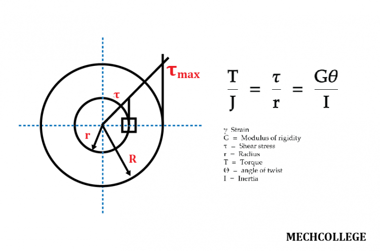 The 5 Types of Stresses in Engineering - Shear, Torsioanl, Tensile