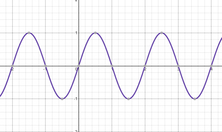 How to Determine if a Signal is Periodic? Complete Concept