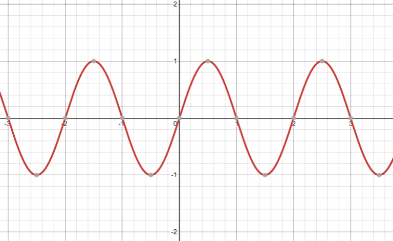 How to Determine if a Signal is Periodic? Complete Concept